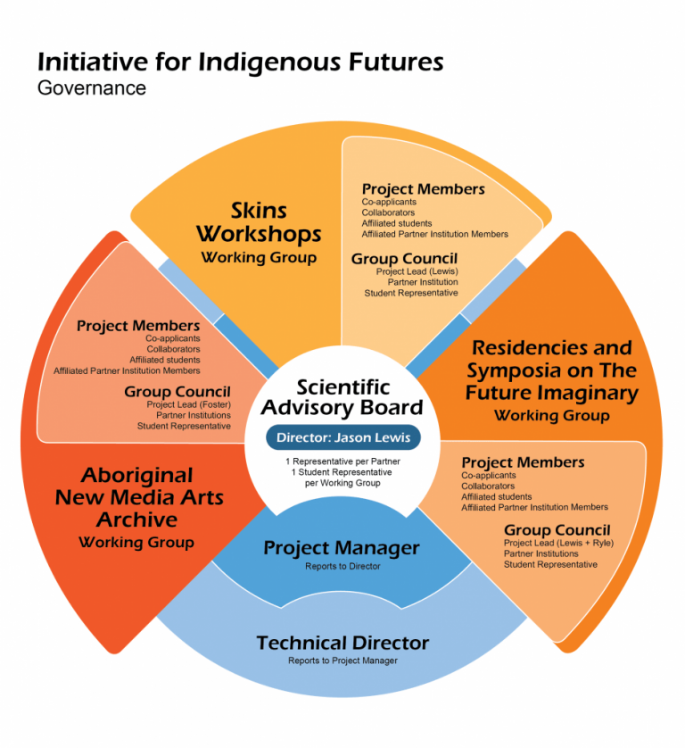 About – Initiative for Indigenous Futures