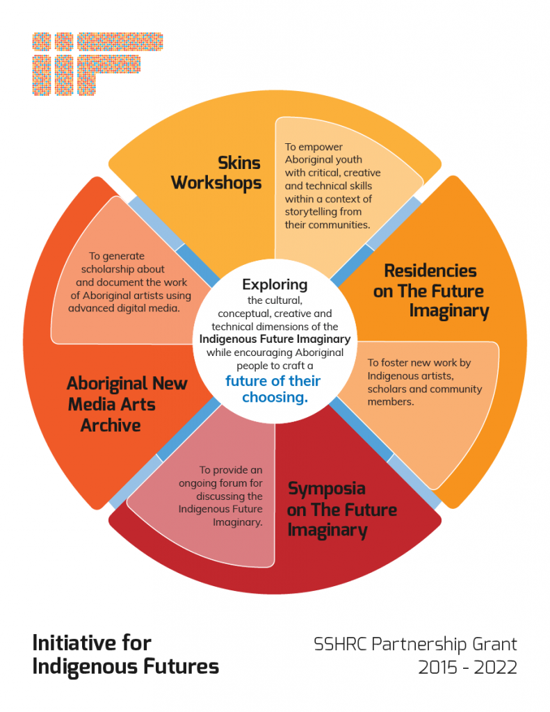 About – Initiative for Indigenous Futures